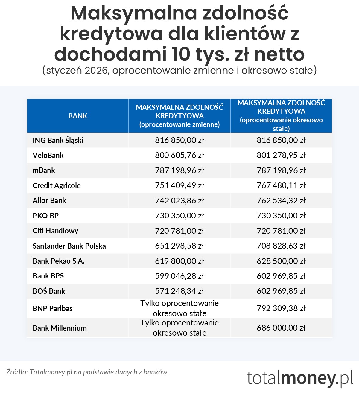 Ranking kredytów hipotecznych styczeń 2026 → Najlepszy kredyt mieszkaniowy!