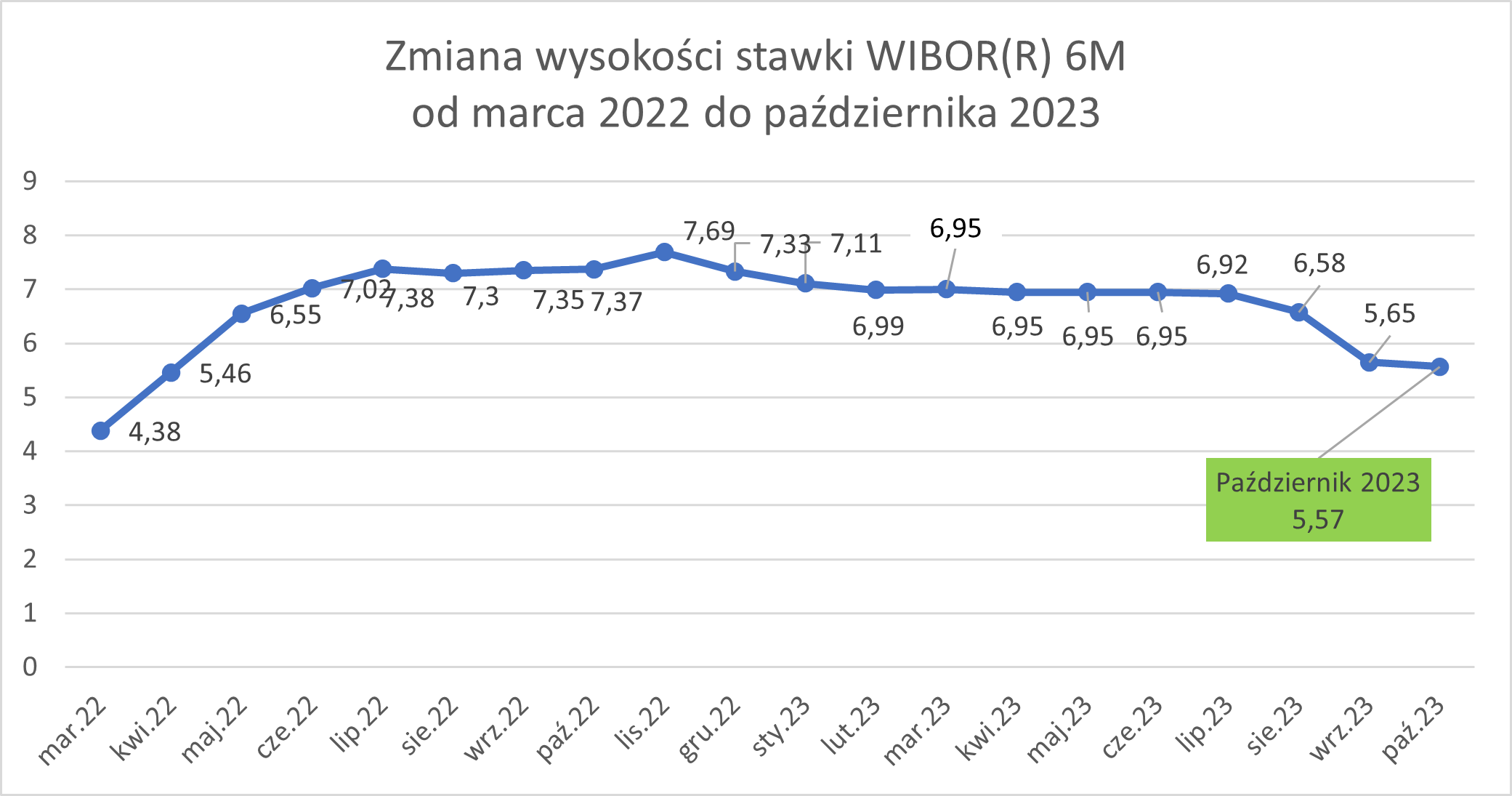 Aktualny WIBOR® 6M 2024 i prognozy długoterminowe